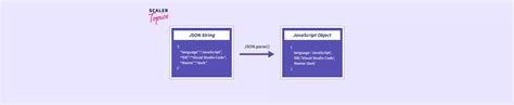 Parse Json Javascript Scaler Topics
