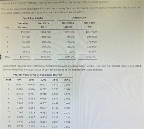 solved average rate of return method net present value