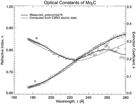 Optical Constants Refractive Index N And Extinction Coefficient K