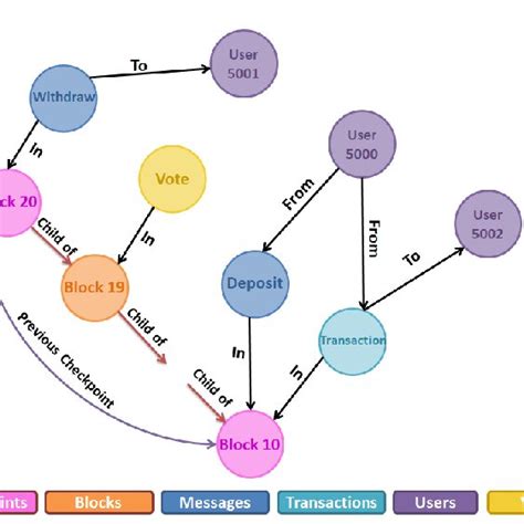 pdf a graph model based blockchain implementation for increasing