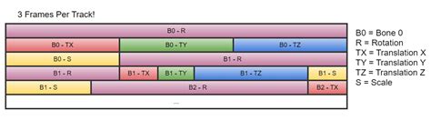 An Idiots Guide To Animation Compression Taking Initiative