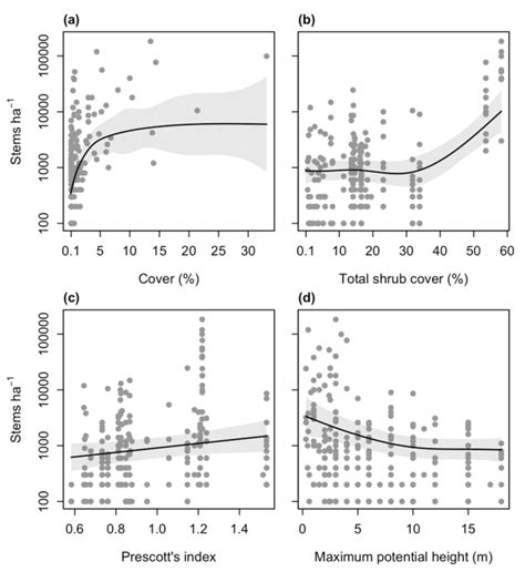 Relationships Between Stem Density For Species In The Shortest Shrub