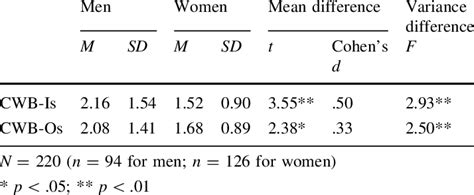 Sex Differences In CWB Scores Download Table