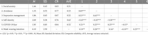 Mean Standard Deviation The Correlation Matrix Of Each Variable