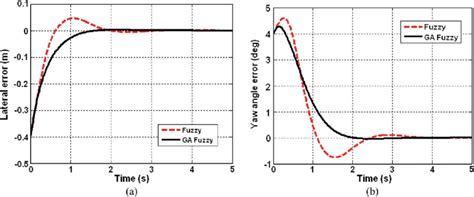 Comparison Results In Straight Tracking A Response Of Lateral Error Download Scientific