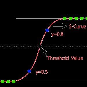 S Curve Of Logistic Regression Function In Figure 2 Represents The Download Scientific Diagram