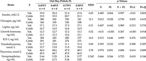 The Serum Hormones Concentrations In Yaks And In Cattle Offered Oat Hay Download Scientific