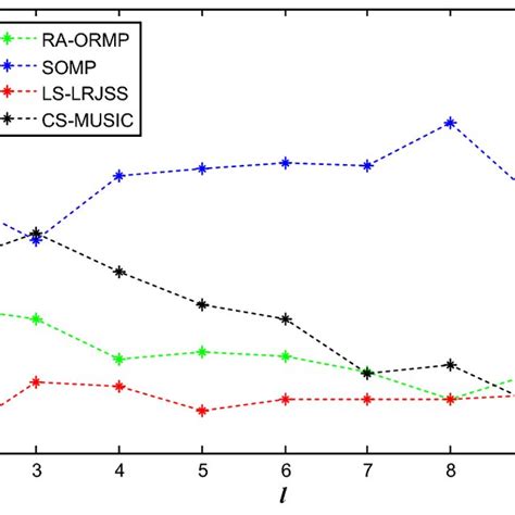 Mse Versus Sparsity Level K For A Fixed Number Of Measurement Vectors Download Scientific