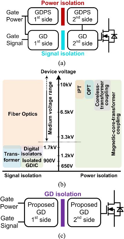 Figure From A MHz Pulse Transformer Isolated Gate Driver With Signal Power Integrated