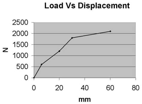 Load Displacement Diagram Download Scientific Diagram