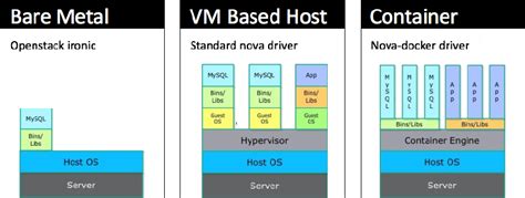 Figure 1 From Bare Metal Virtual Machines And Containers In Openstack Semantic Scholar