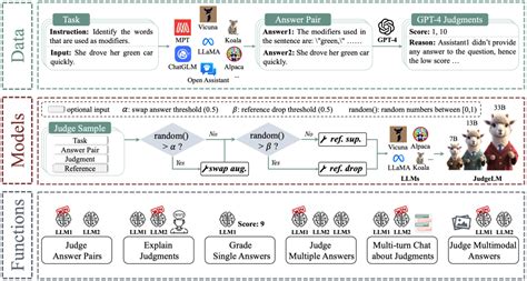 也看面向llm性能评估的开源微调大模型：从pandalm、judgelm到critiquellm 智源社区