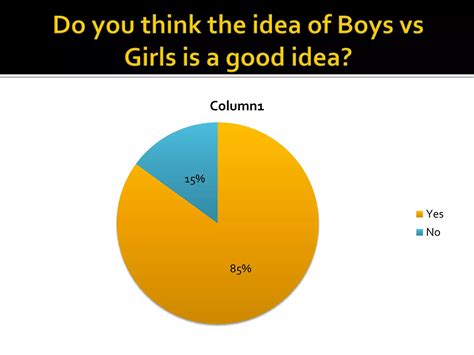 Pre Questionnaire Graphs Ppt