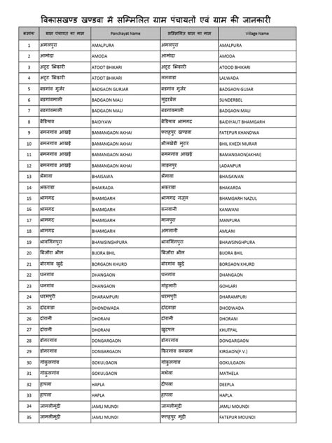 मांक ाम पंचायत का नाम Panchayat Name सि म लत ाम का नाम Village Name Pdf