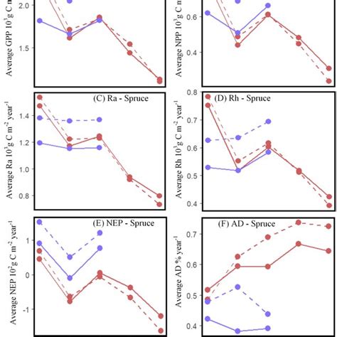 Simulations Of Average Annual Gpp A Npp B Ra C Rh D And Nep Download Scientific