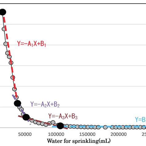 Conceptual Diagram Of Formula For Predicting Landfill Cell Peak