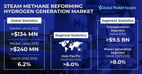 Steam Methan Reforming Hydrogen Generation Market Report 2032