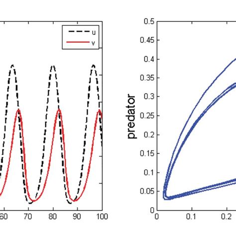 Species Distribution And Attractors Of Nonspatial Model 3 23 Rows Download Scientific