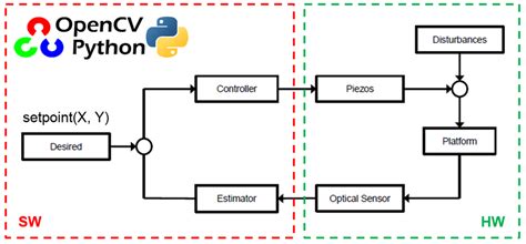 9 Control Loop Diagram Download Scientific Diagram