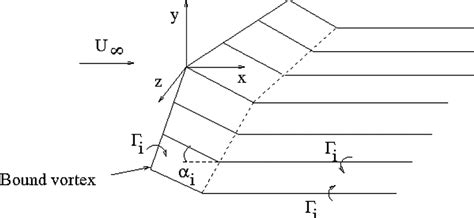 Vortex Panels For Numerical Solution Download Scientific Diagram