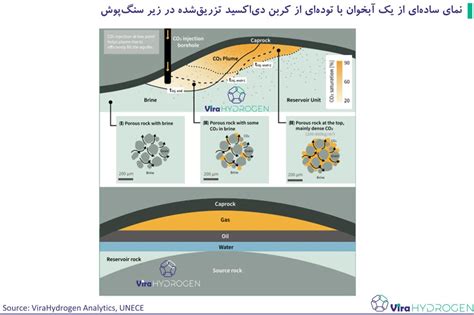 مروری بر فرایندهای جذب و ذخیره‌سازی کربن دی اکسید Ccus Vira Hydrogen