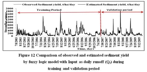 forecasting runoff and sediment yield by ann and fuzzy logic algorithms