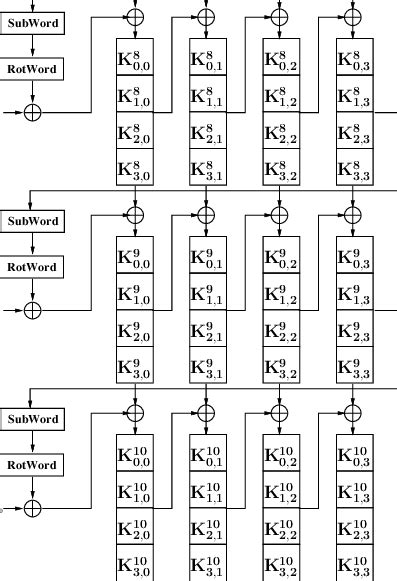 Last Three Rounds Of Aes 128 Key Scheduling Algorithm Download Scientific Diagram