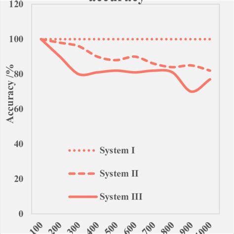 Comparison Curve Of Automatic Marking And Scoring Accuracy Download