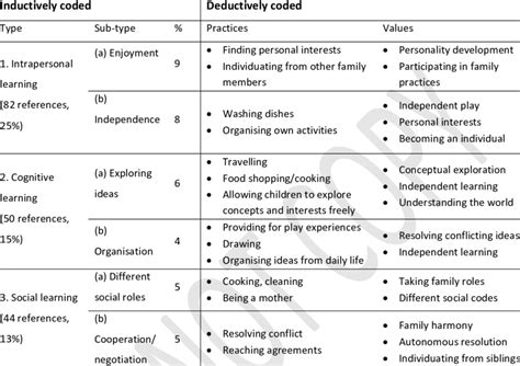 Mothers Perspectives On Learning Through Play According To Inductive