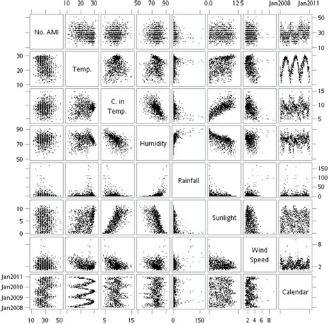 Matrix Plots Of The Relationships Between Ami Daily Events And Weather