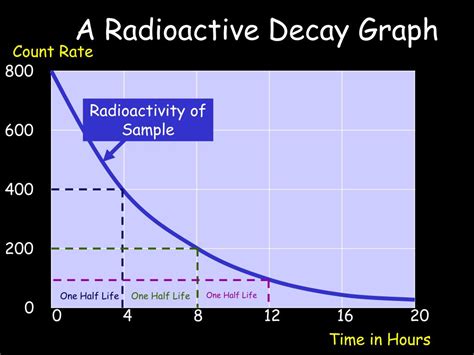 Ppt Radioactivity Powerpoint Presentation Free Download Id6800833