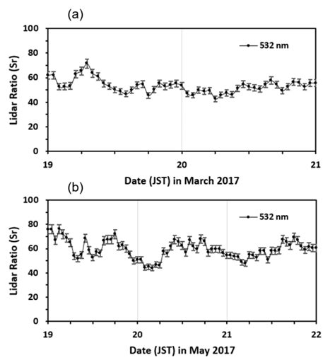 Temporal Change Of Lidar Ratio In The Case Of A Low RH Observed Download Scientific Diagram