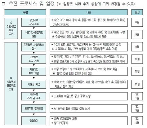 Sba 서울 중소기업 디지털전환 위한 Ai솔루션 공급기업 모집