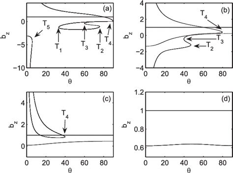 Figure 1 From Structure Of Intermediate Shocks In Collisionless Anisotropic Hall