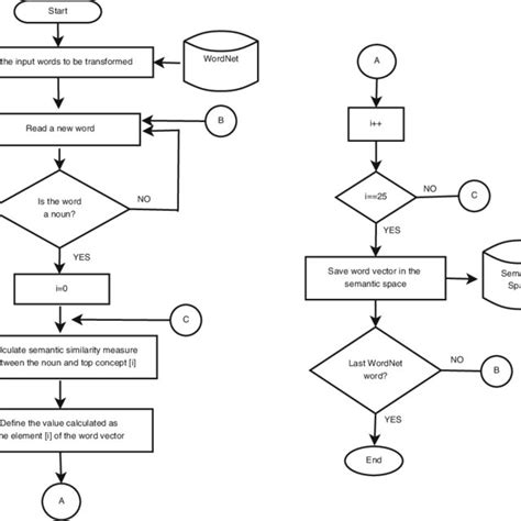 Vector Creation Algorithm Download Scientific Diagram
