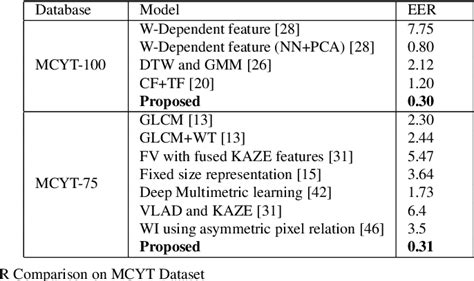 signature verification using geometrical features and artificial neural