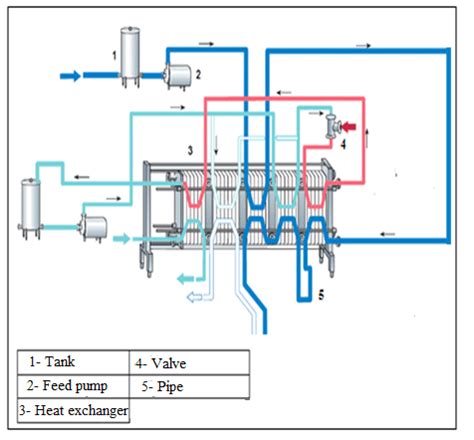 How Pasteurization Of Milk Works