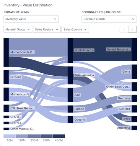 Configuring A Sankey Diagram In Legacy Views