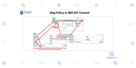 Explain MAP Policy In IBM APIC