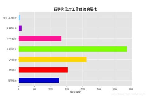 Python 爬取前程无忧最新招聘数据 Matplotlib数据分析与可视化！51job 爬虫 Csdn博客