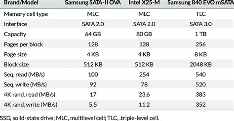 Ssd Physical Characteristics Download Table