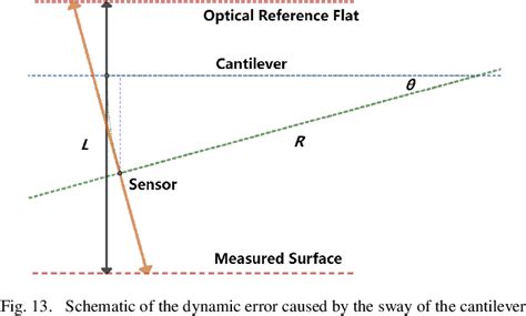 Figure 13 From High Precision Flatness Measurement For Cryogenic Mosaic Focal Plane Arrays