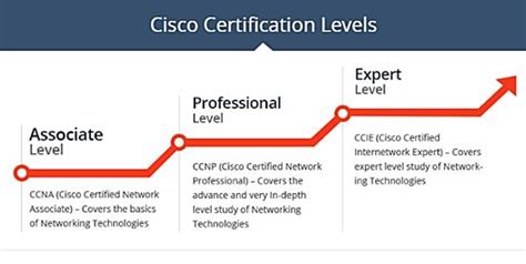 Cisco Certification Levels Ccna Training Ccna Cisco Certifications