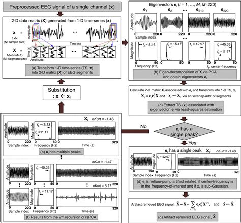 figure 2 from recursive approach of eeg segment based principal component analysis substantially