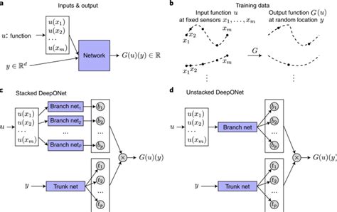 Learning Nonlinear Operators Via Deeponet Based On The Universal Approximation Theorem Of
