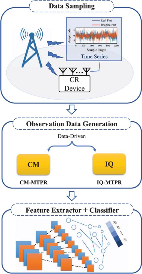 Figure 1 From Deep Learning Aided Multi Level Transmit Power