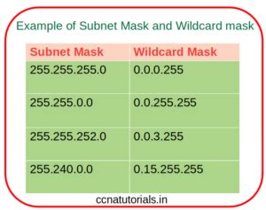 Wildcard Mask In Networking Explained With Example CCNA TUTORIALS