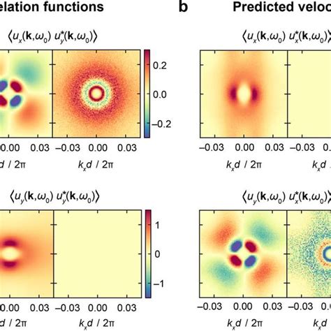 Power Spectra Of The Velocityvelocity Correlation Functions Download Scientific Diagram