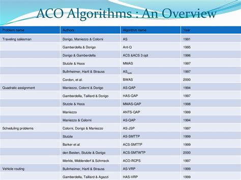 Ant Colony Optimization Ppt Download