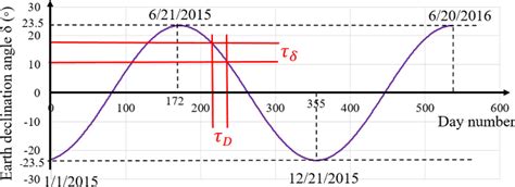 Figure 1 From A Solar Time Based Analog Ensemble Method For Regional Solar Power Forecasting